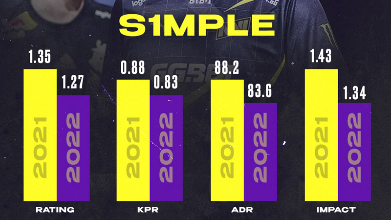 s1mple数据下滑 今年TOP1花落谁家尚无定论