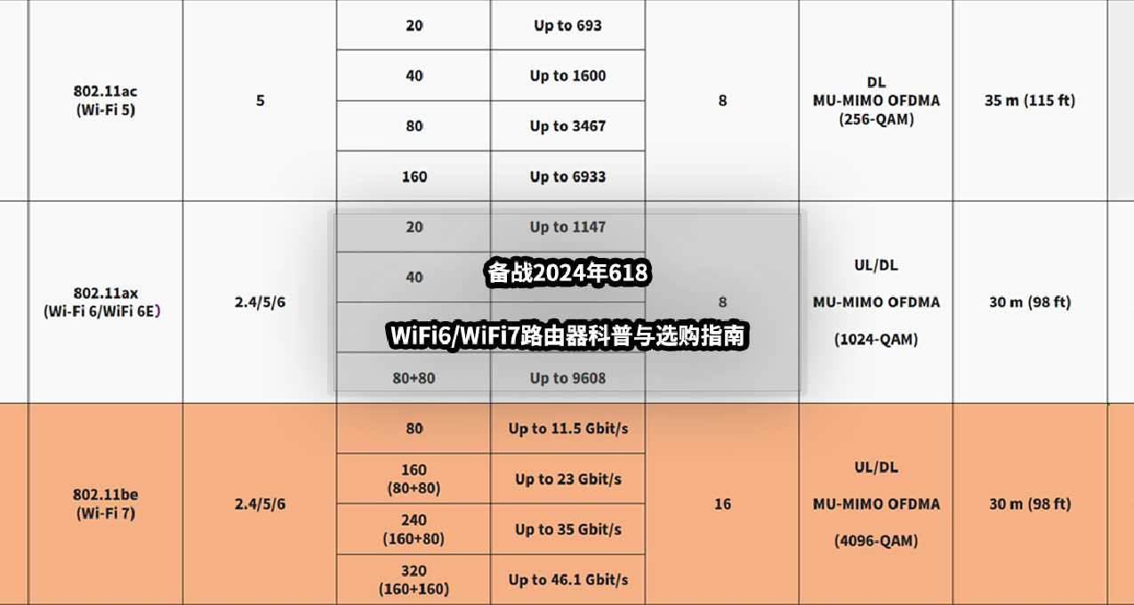 备战2024年618丨WiFi6/WiFi7路由器科普与选购指南_电玩帮